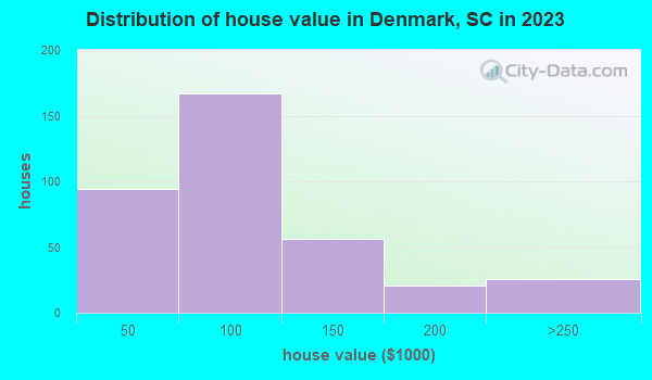 Denmark, South Carolina (SC 29042) profile: population, maps, real ...