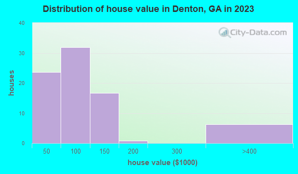 Denton, Georgia (GA 31532, 31539) profile: population, maps, real ...