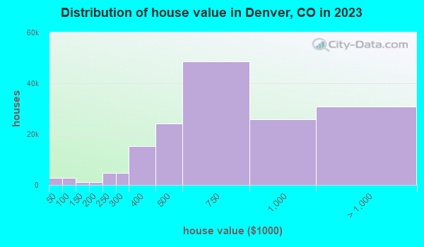 Denver, Colorado (CO) profile: population, maps, real estate, averages ...