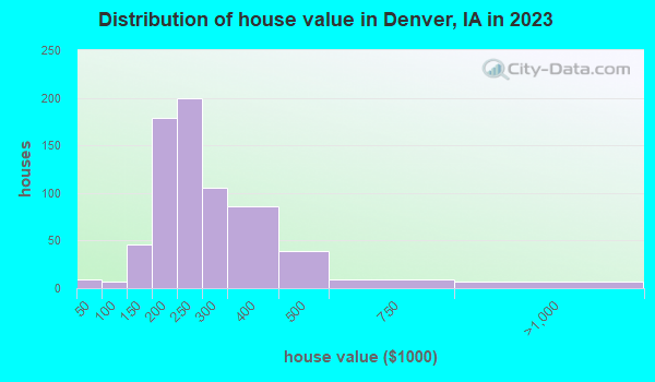 Denver, Iowa (IA 50622) profile: population, maps, real estate ...