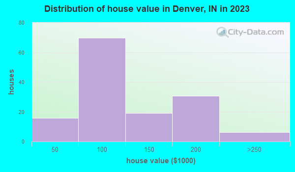 Denver, Indiana (IN 46926) profile: population, maps, real estate ...