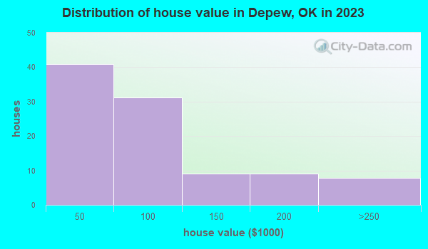 Depew, Oklahoma (OK 74028) profile: population, maps, real estate ...