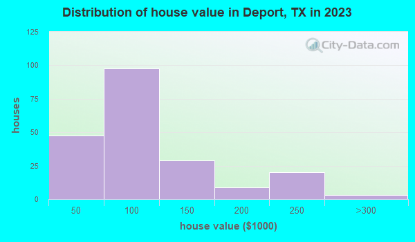 Deport, Texas (TX 75435) profile: population, maps, real estate ...