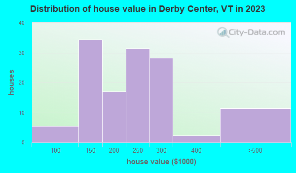 Derby Center, Vermont (VT 05829, 05855) profile: population, maps, real ...