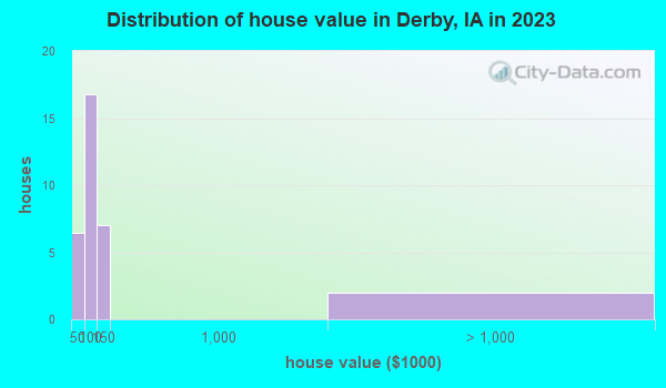 Derby, Iowa (IA 50068) profile: population, maps, real estate, averages ...
