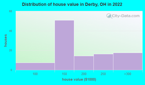 Derby, Ohio (OH 43117) profile: population, maps, real estate, averages ...