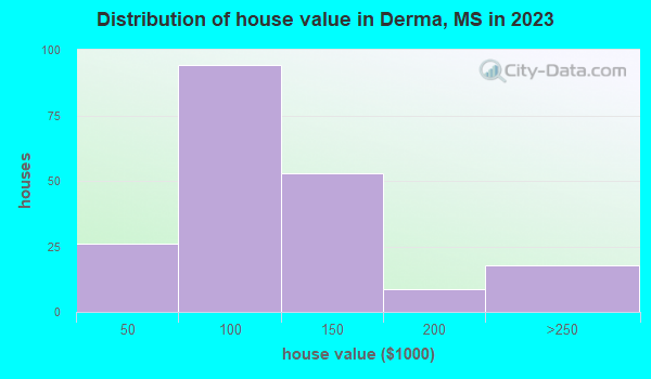 Derma, Mississippi (MS 38916) profile: population, maps, real estate ...