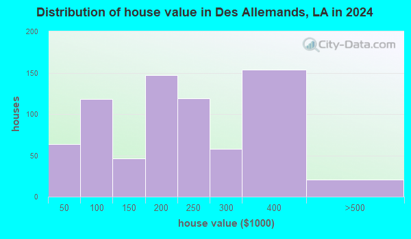 Des Allemands, Louisiana (LA 70030) profile: population, maps, real ...