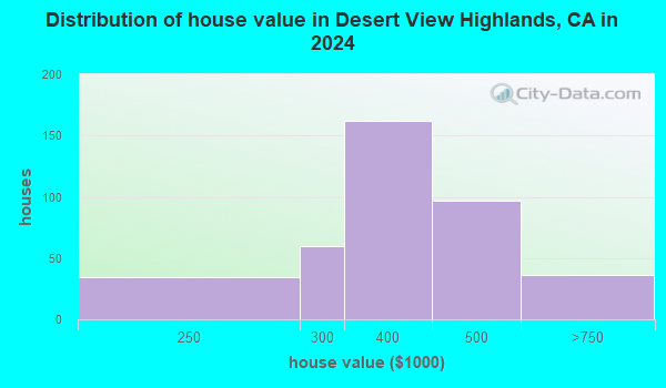 Desert View Highlands, California (CA 93551) profile: population, maps ...