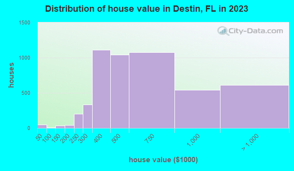 Destin, Florida (FL 32541) profile: population, maps, real estate ...