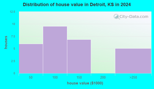 Detroit, Kansas (KS 67441) profile: population, maps, real estate ...