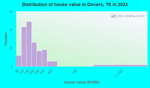 Devers, Texas (TX 77538) profile: population, maps, real estate ...