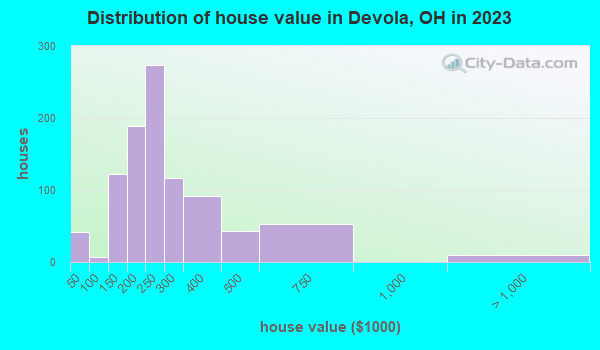 Devola, Ohio (OH 45750) profile: population, maps, real estate ...