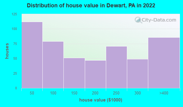 Dewart, Pennsylvania (PA 17730, 17777) profile: population, maps, real ...