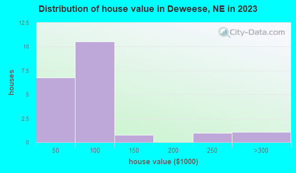 Deweese, Nebraska (NE 68934) profile: population, maps, real estate ...
