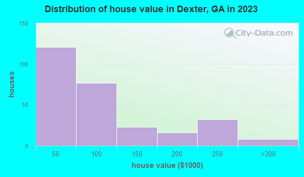 Dexter, Georgia (GA 31019) profile: population, maps, real estate ...