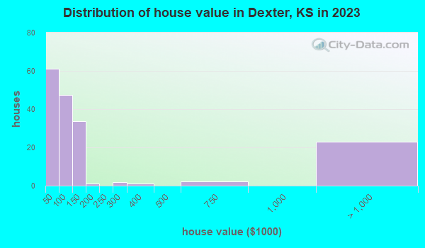 Dexter, Kansas (KS 67038) profile: population, maps, real estate ...
