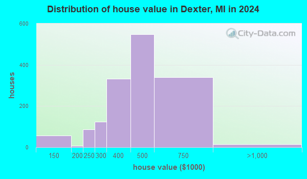 Dexter, Michigan (MI 48130) profile: population, maps, real estate ...