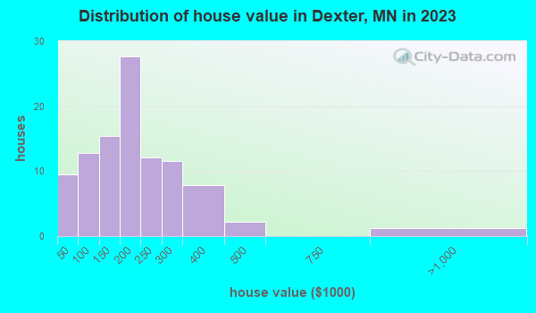 Dexter, Minnesota (MN 55926) profile: population, maps, real estate ...