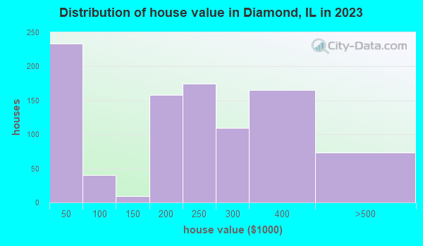 Diamond, Illinois (IL 60416) profile: population, maps, real estate ...