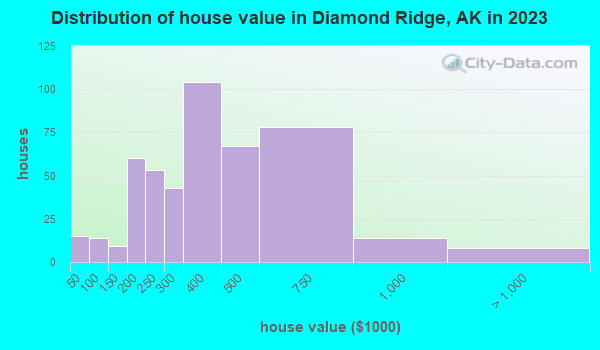 Diamond Ridge, Alaska (AK 99603) profile: population, maps, real estate ...