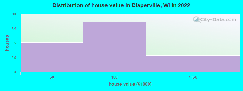 Diaperville, Wisconsin (WI) profile: population, maps, real estate ...