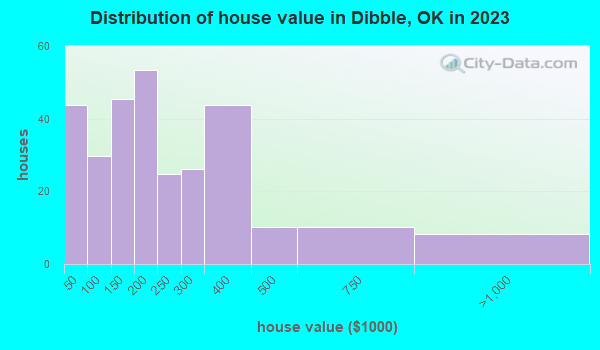 Dibble, Oklahoma (OK 73052, 73080) profile: population, maps, real ...