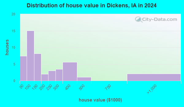Dickens, Iowa (IA 51333) profile: population, maps, real estate ...