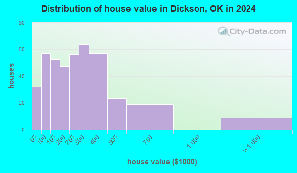 Dickson, Oklahoma (OK 73401) profile: population, maps, real estate ...