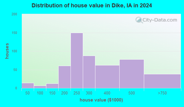 Dike, Iowa (IA 50624) profile: population, maps, real estate, averages ...