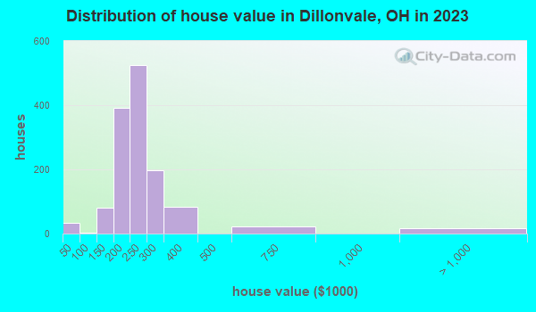 Dillonvale, Ohio (OH 45236) profile: population, maps, real estate ...