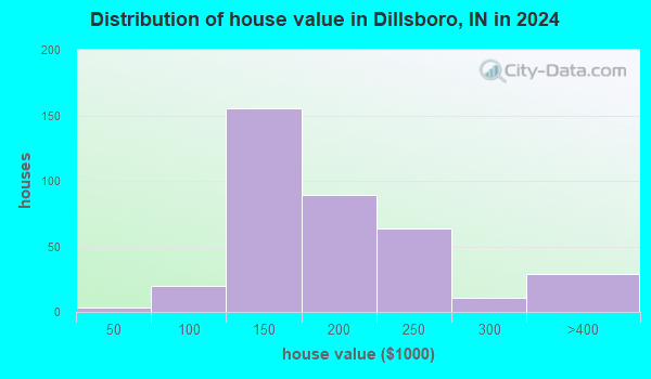 Dillsboro, Indiana (IN 47018) profile: population, maps, real estate ...