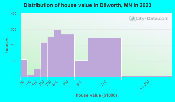 Dilworth, Minnesota (MN) profile: population, maps, real estate ...