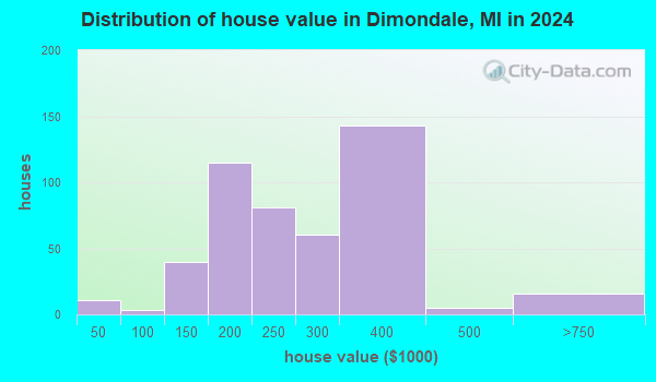 Dimondale, Michigan (MI 48821) profile: population, maps, real estate ...