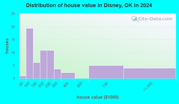 Disney, Oklahoma (OK 74340, 74366) profile: population, maps, real ...