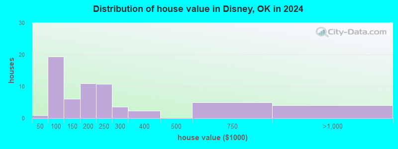 Disney, Oklahoma (OK 74340, 74366) profile: population, maps, real ...