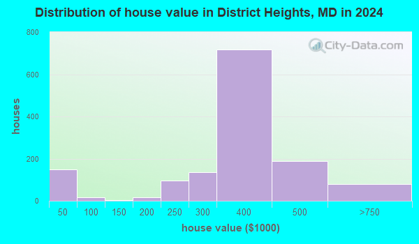 District Heights, Maryland (MD 20747) profile: population, maps, real ...