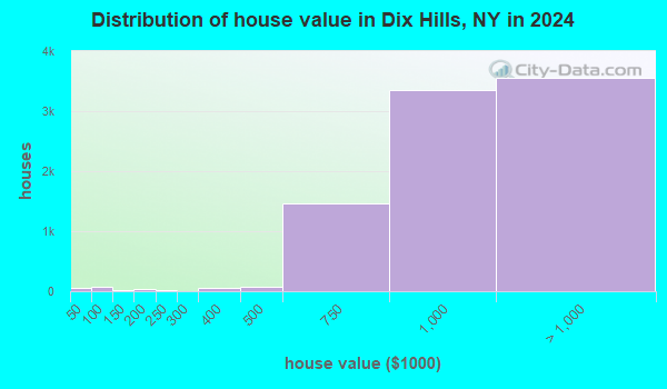 Dix Hills, New York (NY 11747) profile: population, maps, real estate ...