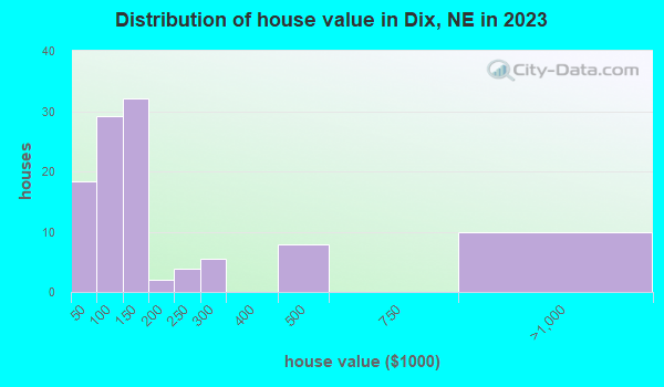 Dix, Nebraska (NE 69133) profile: population, maps, real estate ...