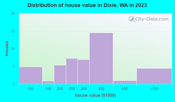 Dixie, Washington (WA 99329, 99361) profile: population, maps, real ...