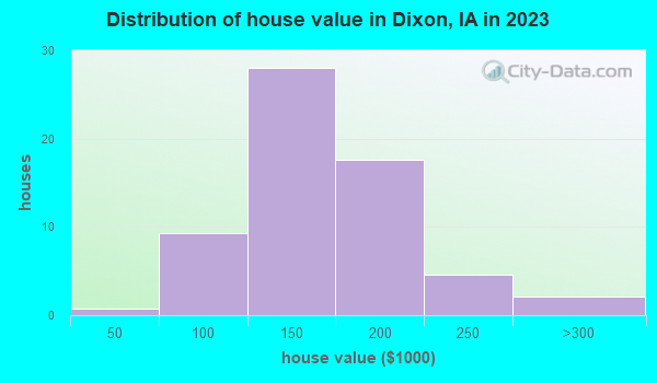 Dixon, Iowa (IA 52745) profile: population, maps, real estate, averages ...