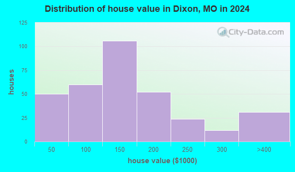 Dixon, Missouri (MO 65459) profile: population, maps, real estate ...