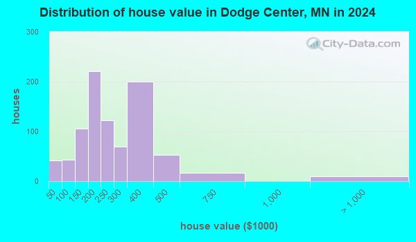 Dodge Center, Minnesota (MN 55927) profile: population, maps, real ...