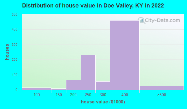 Doe Valley, Kentucky (KY) profile: population, maps, real estate ...
