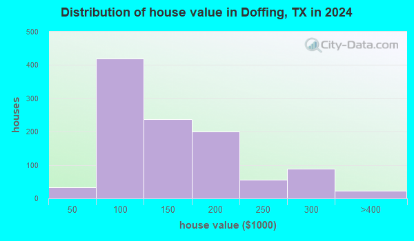 Doffing, Texas (TX 78572) profile: population, maps, real estate ...