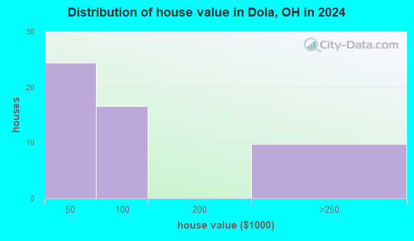 Dola, Ohio (OH 45835) profile: population, maps, real estate, averages ...