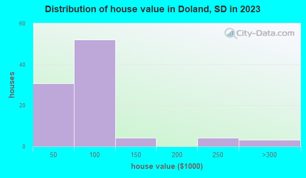 Doland, South Dakota (SD 57436) profile: population, maps, real estate ...