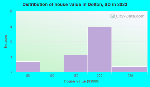 Dolton, South Dakota (SD 57319) profile: population, maps, real estate ...