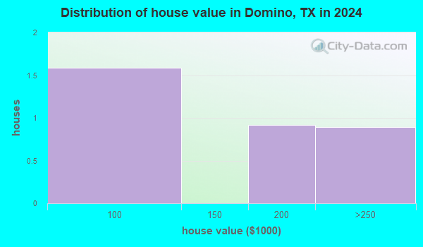 Domino, Texas (TX 75572) profile: population, maps, real estate ...