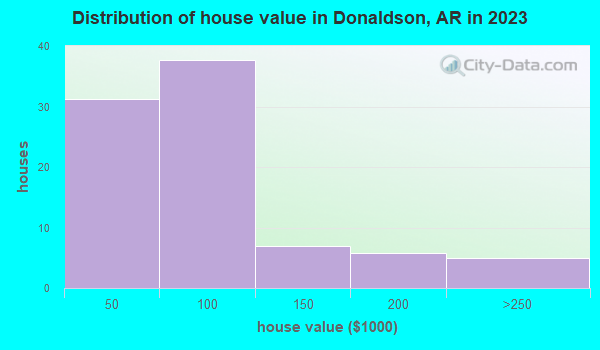 Donaldson, Arkansas (AR 71941) profile: population, maps, real estate ...